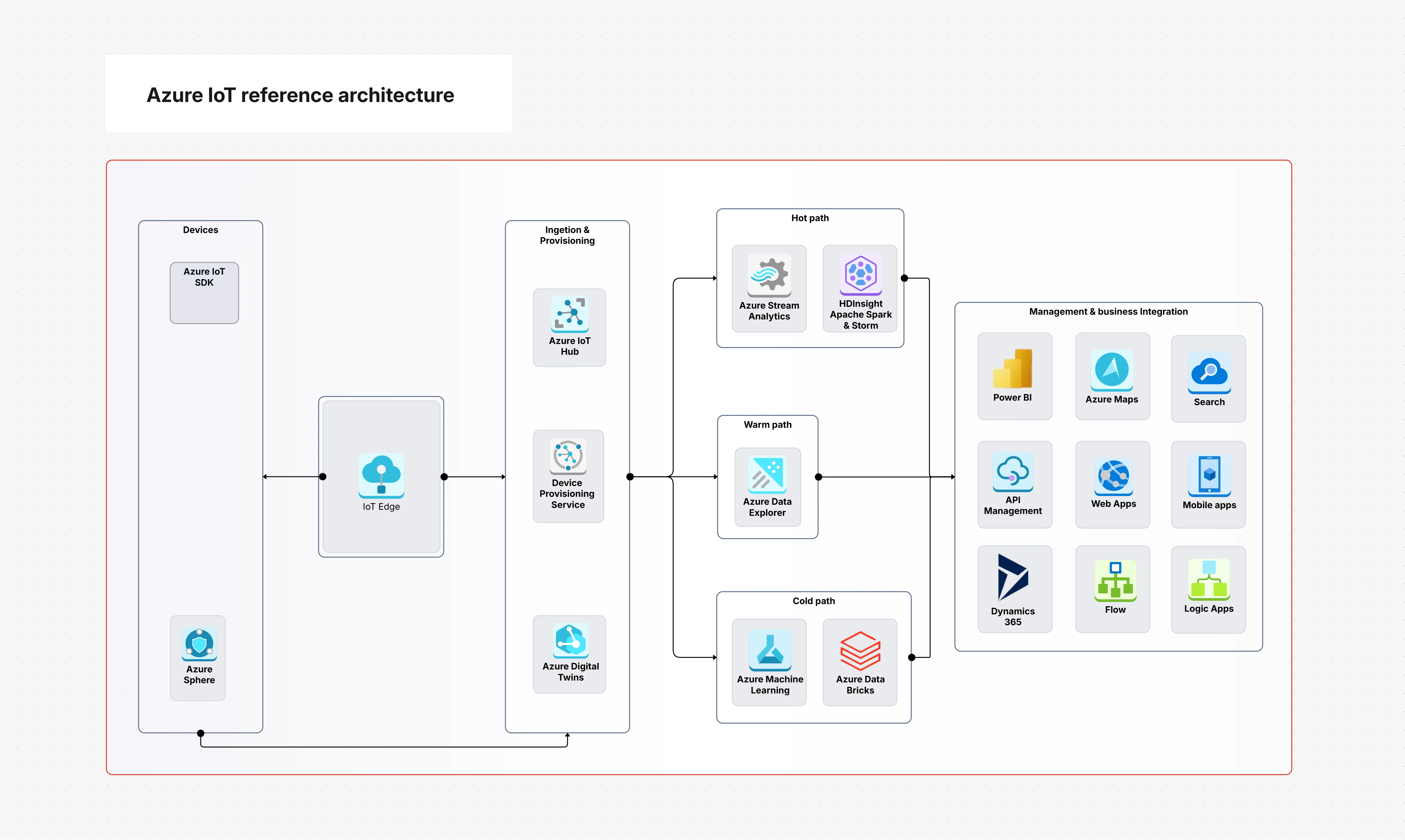 Azure IoT Reference Architecture | Scalable IoT Solutions